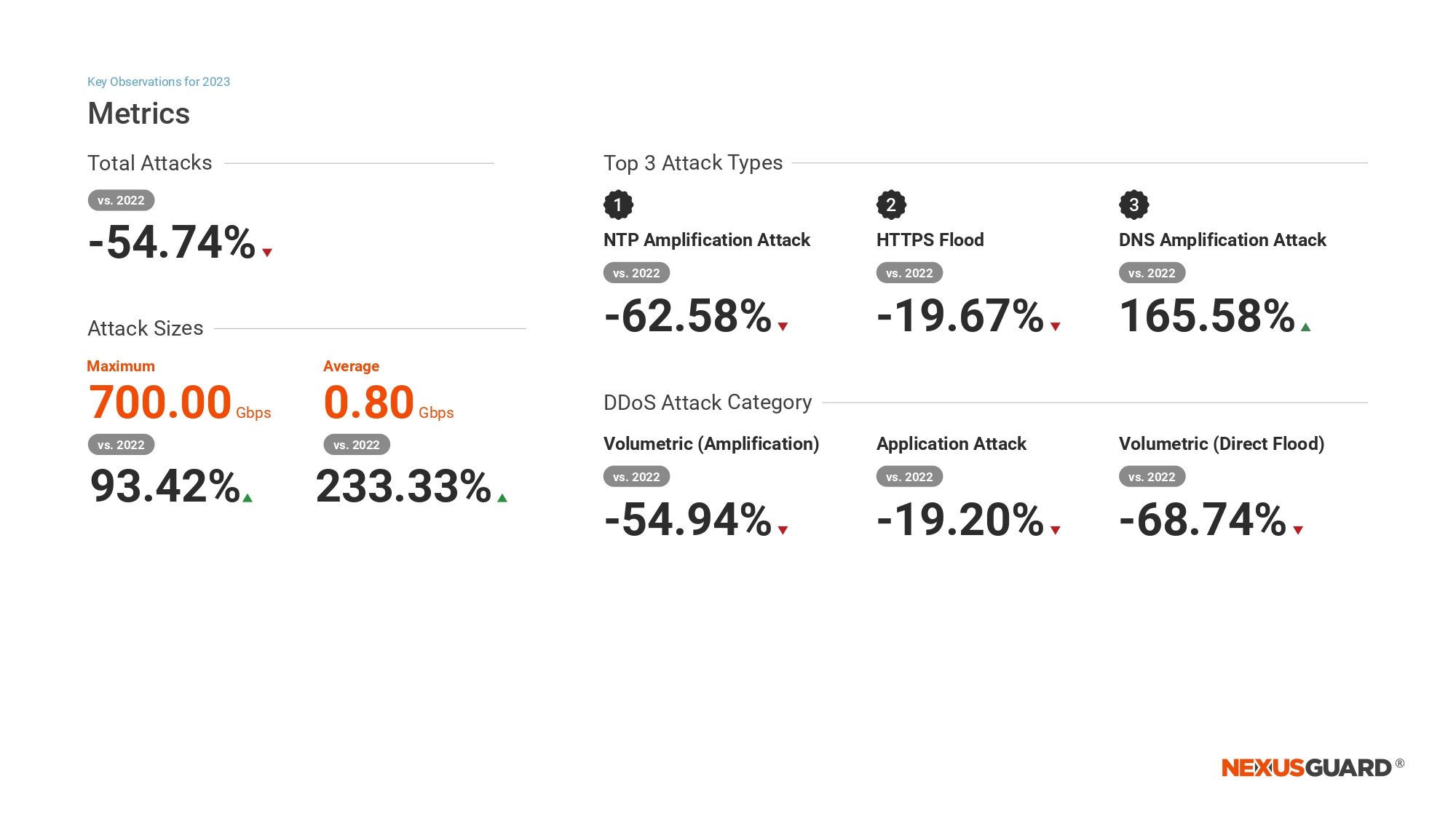 Ddos Trend Report 2024